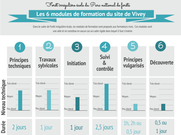 Les Modules de formation dédiés à la SMCC - Forêt Irrégulière École (FIE)